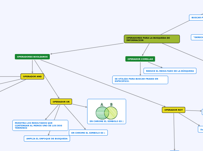 MAPA CONCEPTUAL GPS - Mind Map